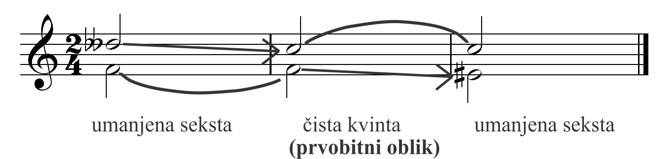 INTERVALI – Pojmovnik muzičke teorije